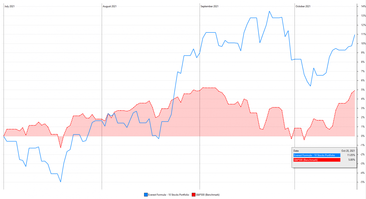 How to apply the Everest Strategy - The Everest Formula